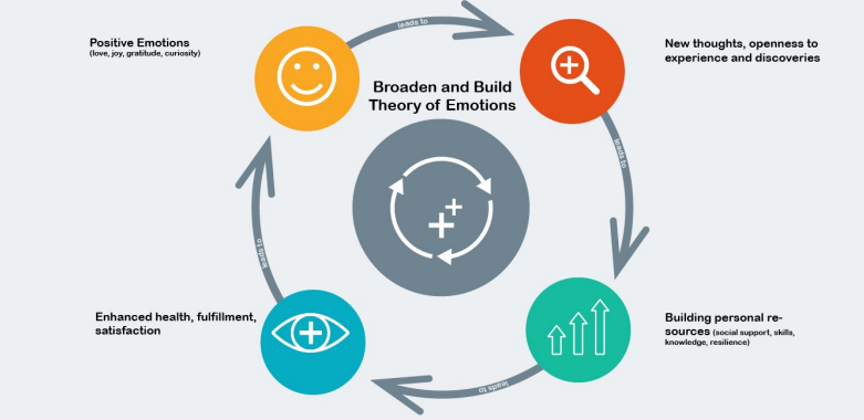 The Role of Positive Emotions in Positive Psychology – IPEN Network
